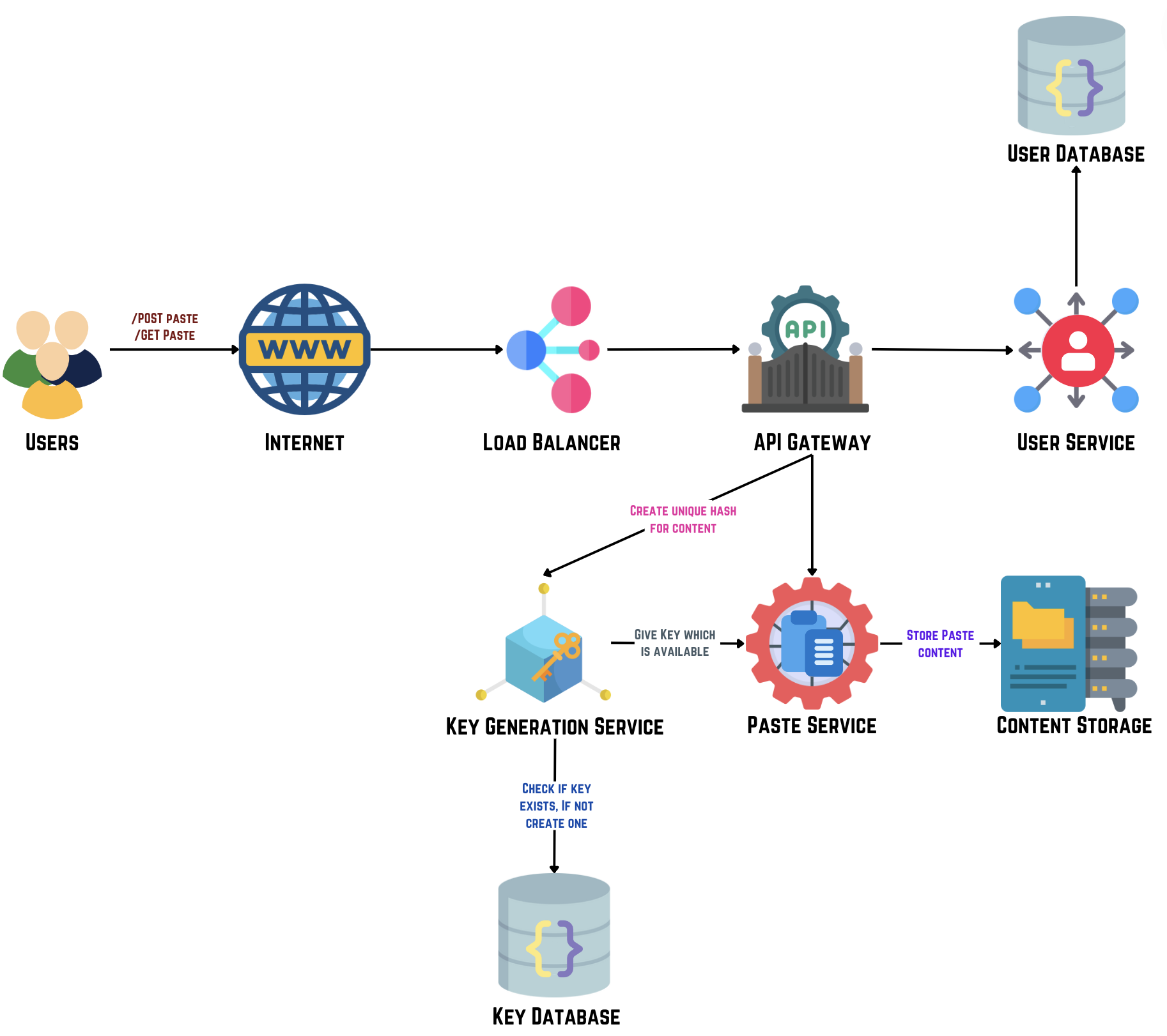 Pastebin System Design