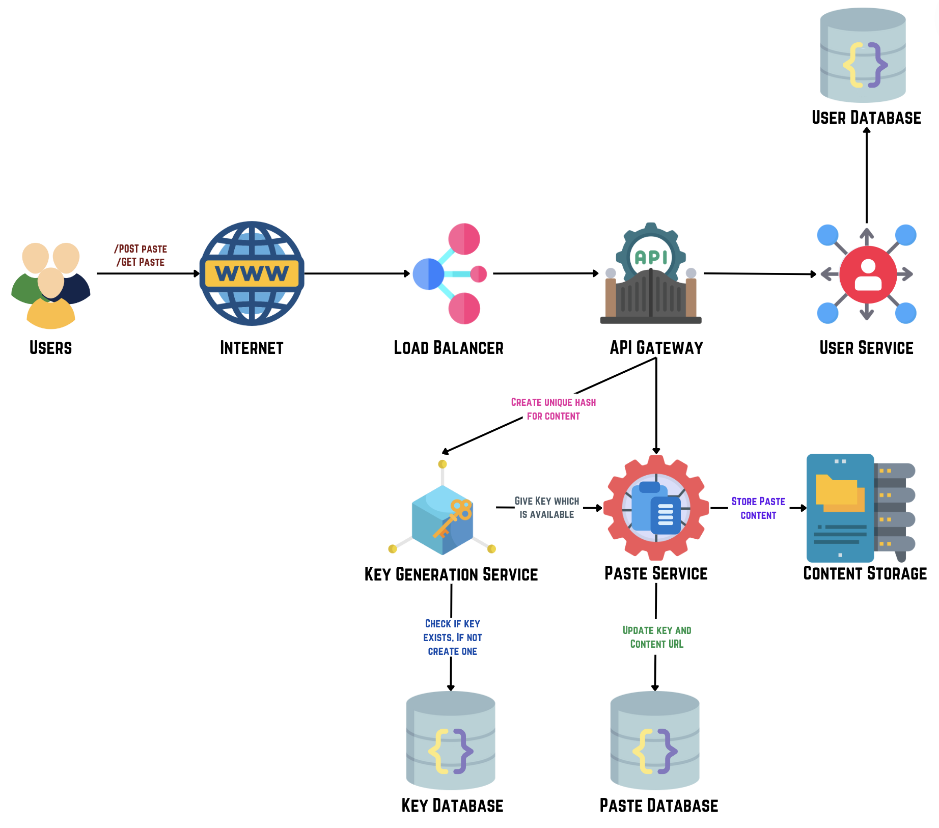 Pastebin System Design