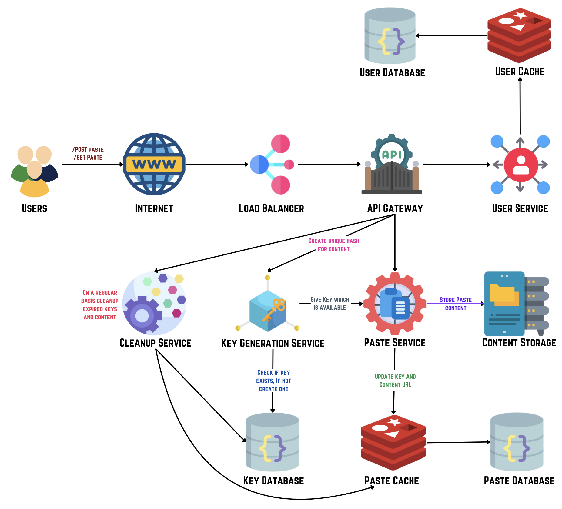 Pastebin System Design