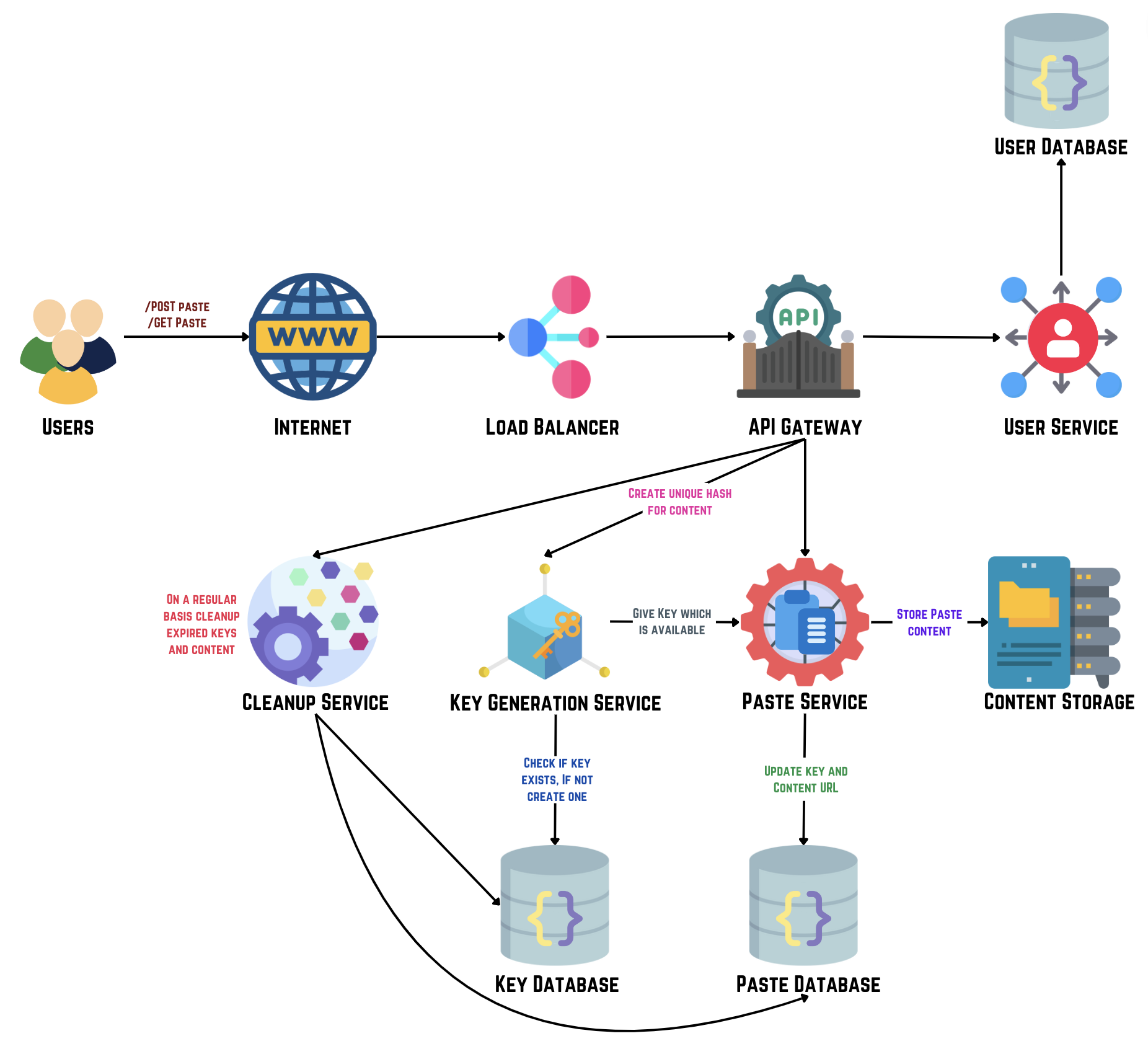 Pastebin System Design