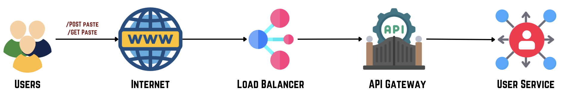 Pastebin System Design