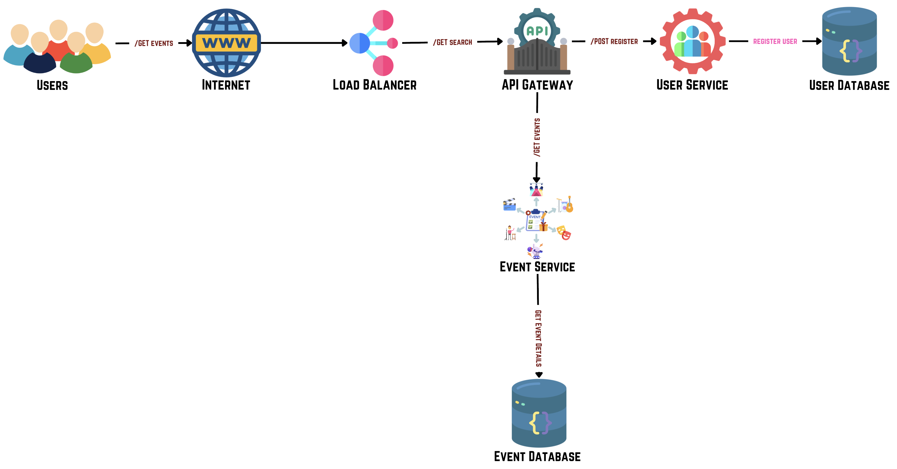 Ticket Master System Design