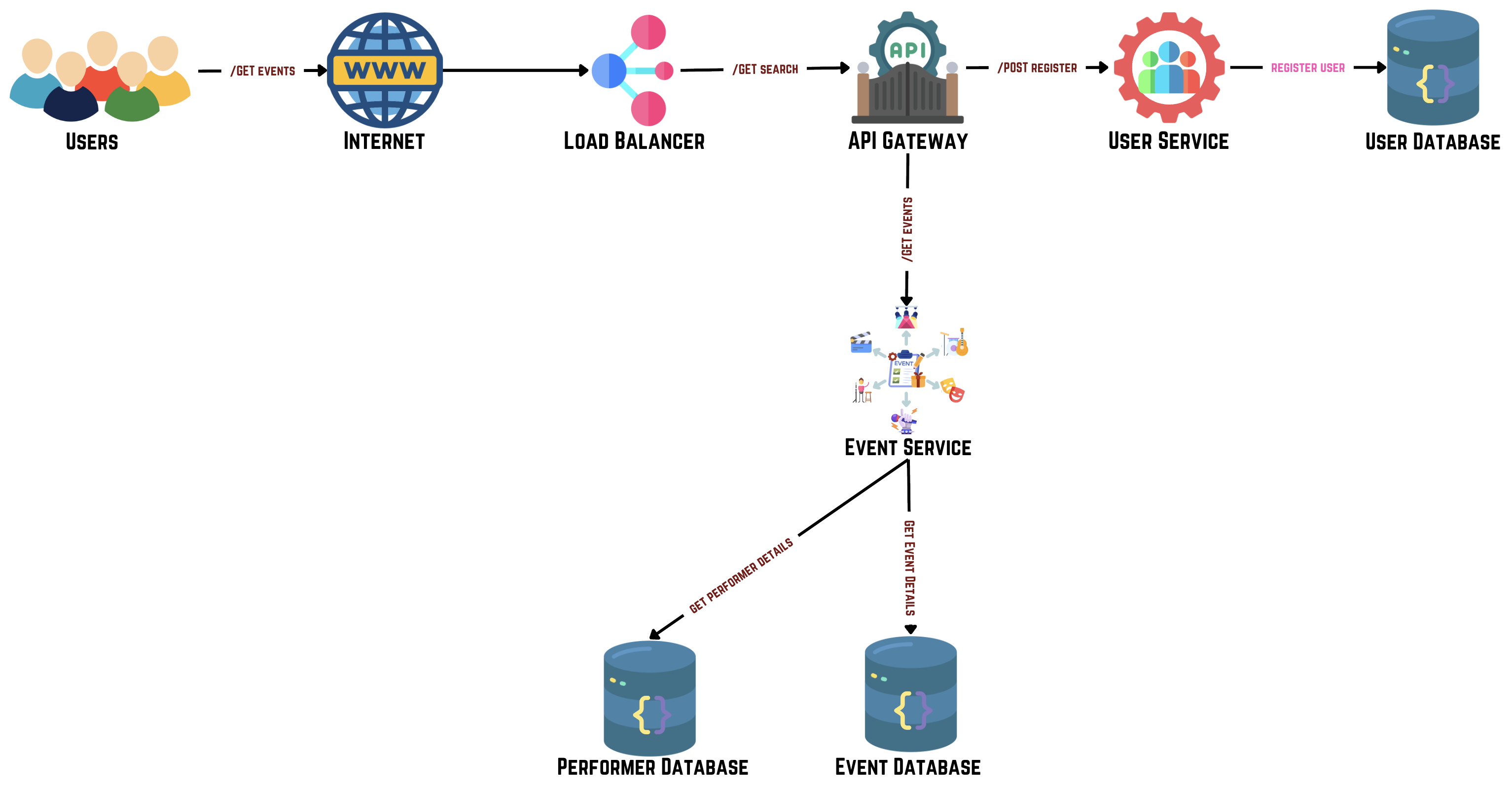 Ticket Master System Design