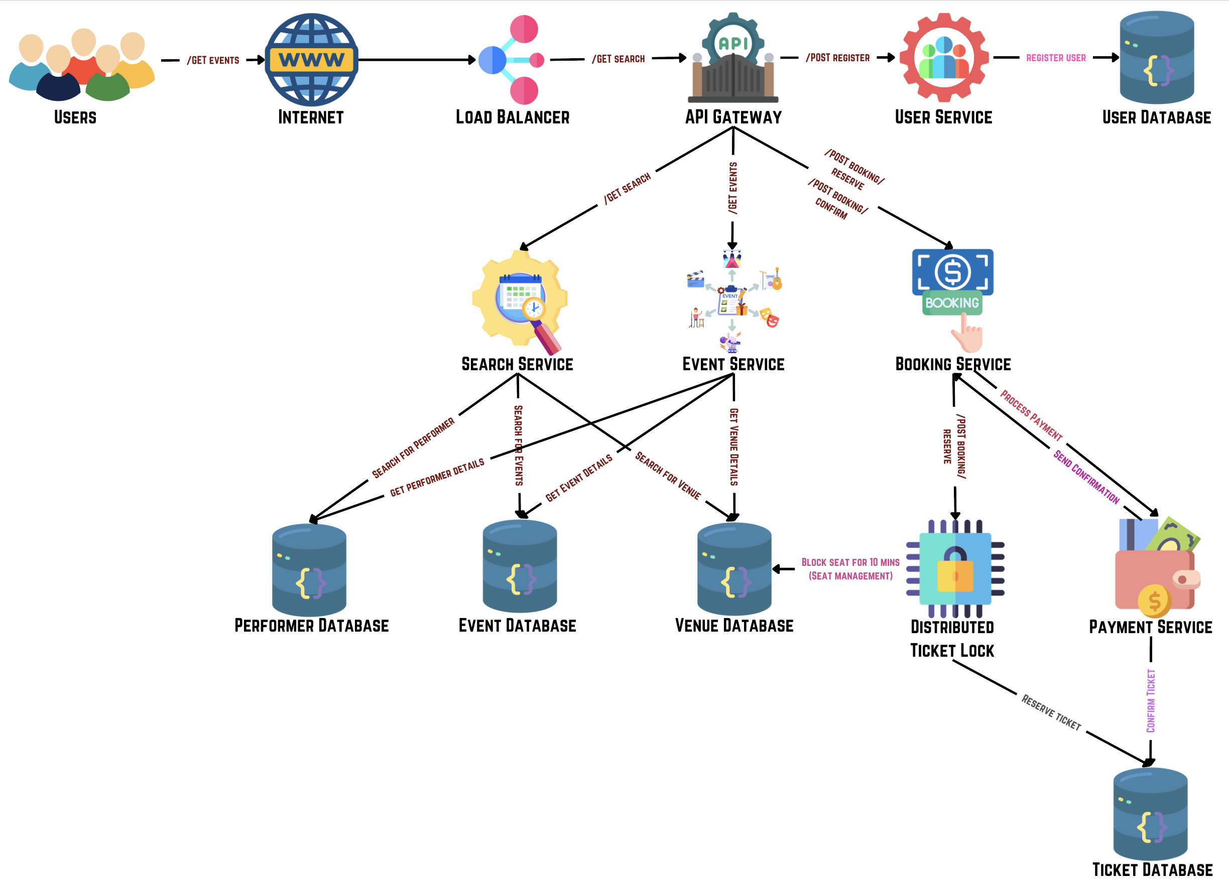 Ticket Master System Design