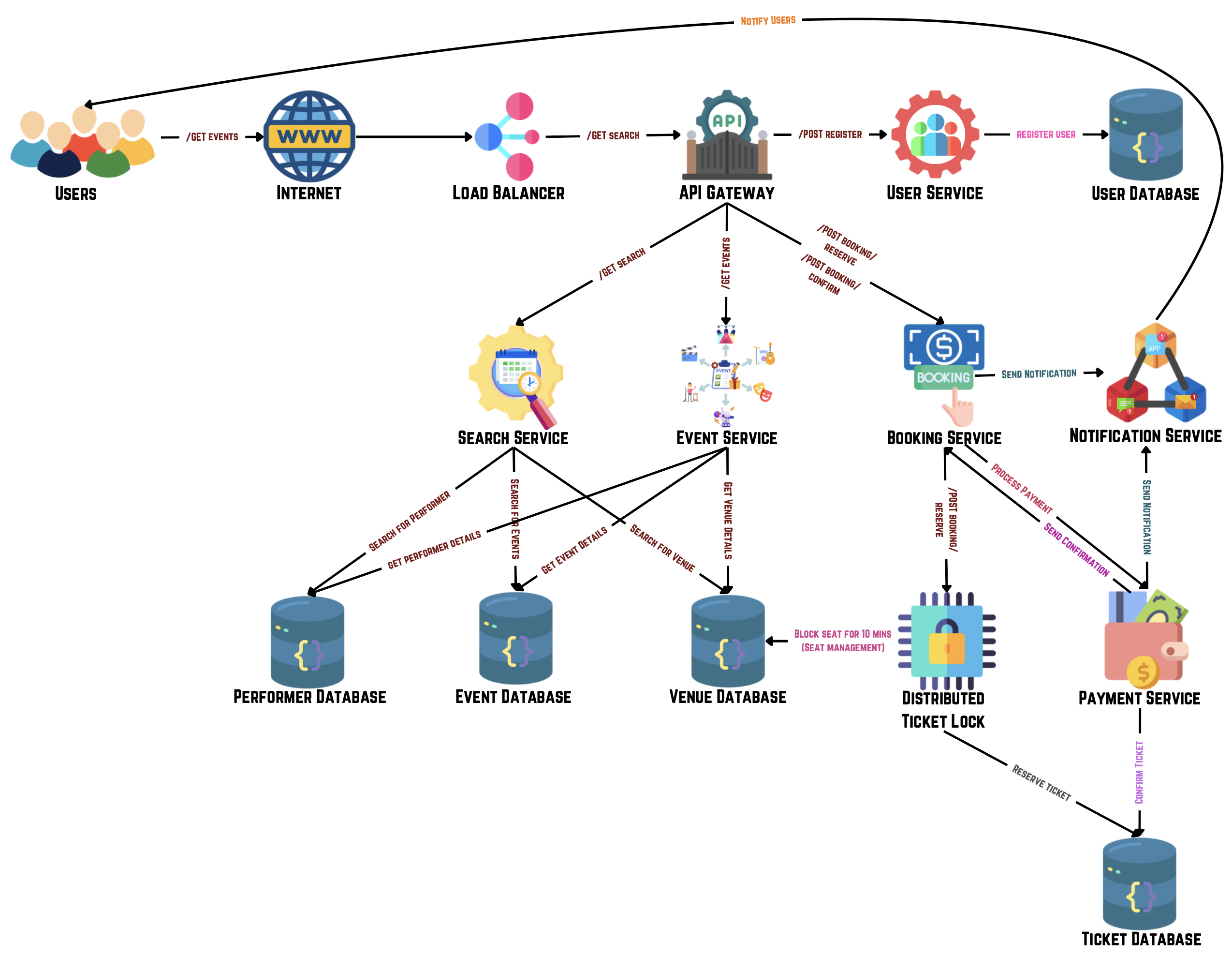 Ticket Master System Design