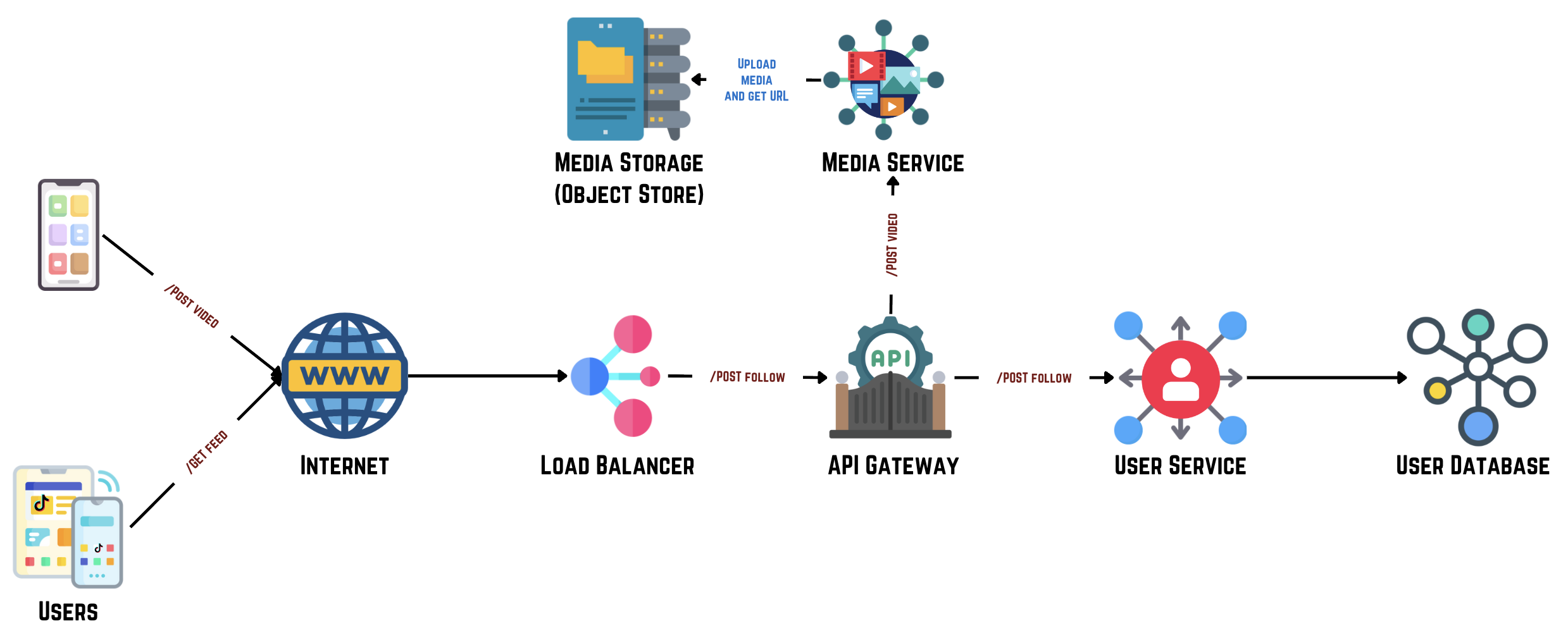 TikTok System Design