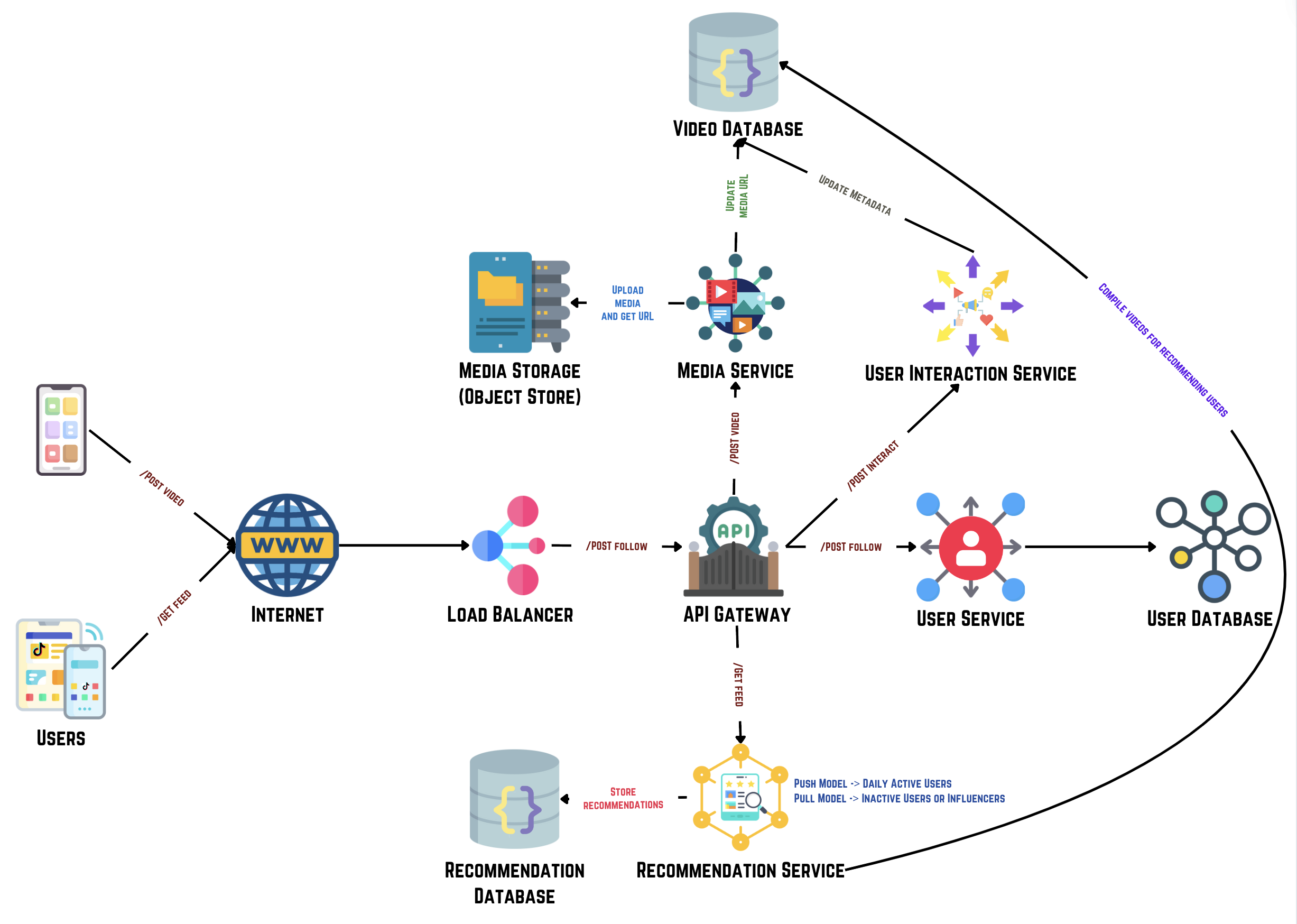 TikTok System Design