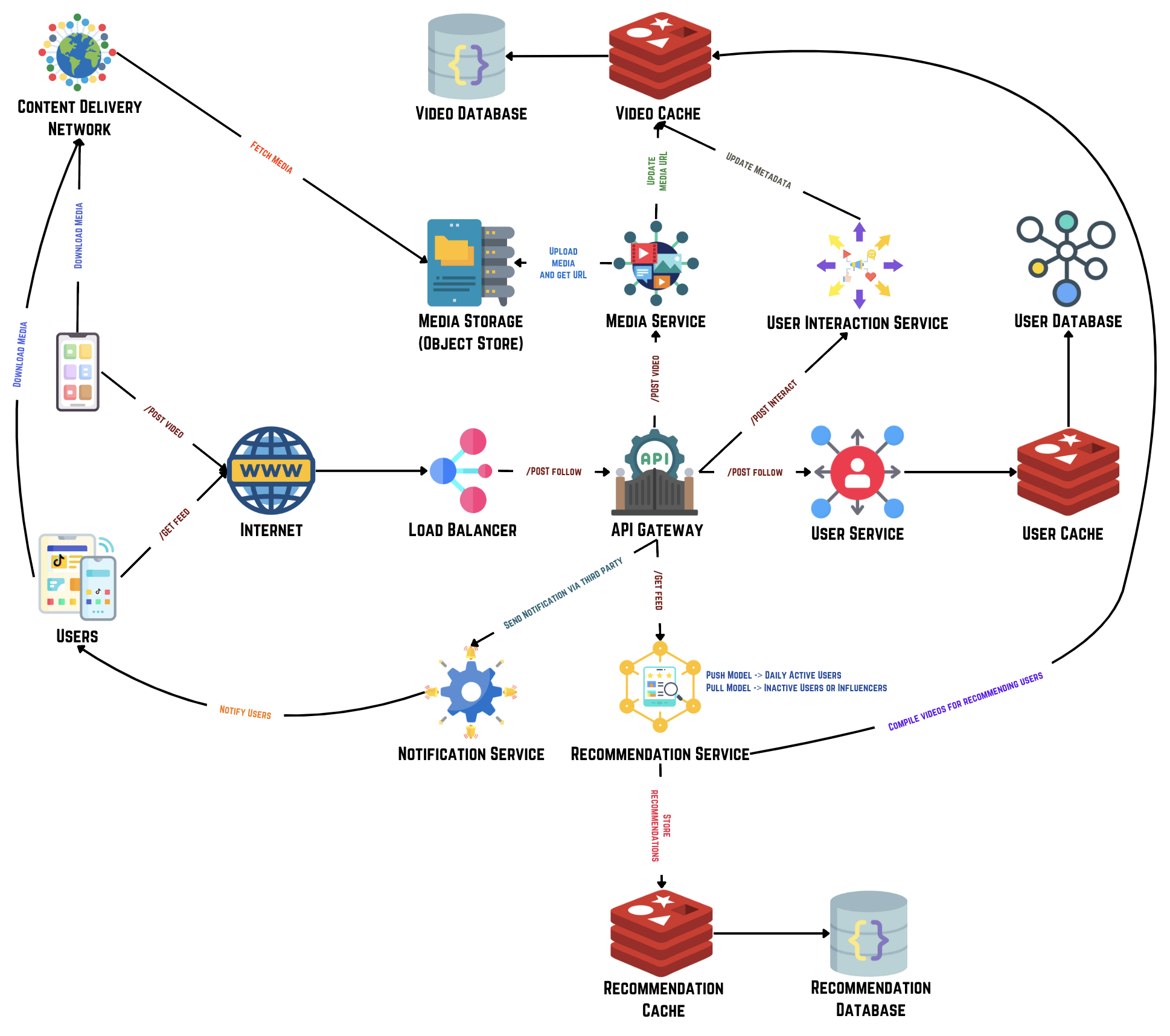 TikTok System Design