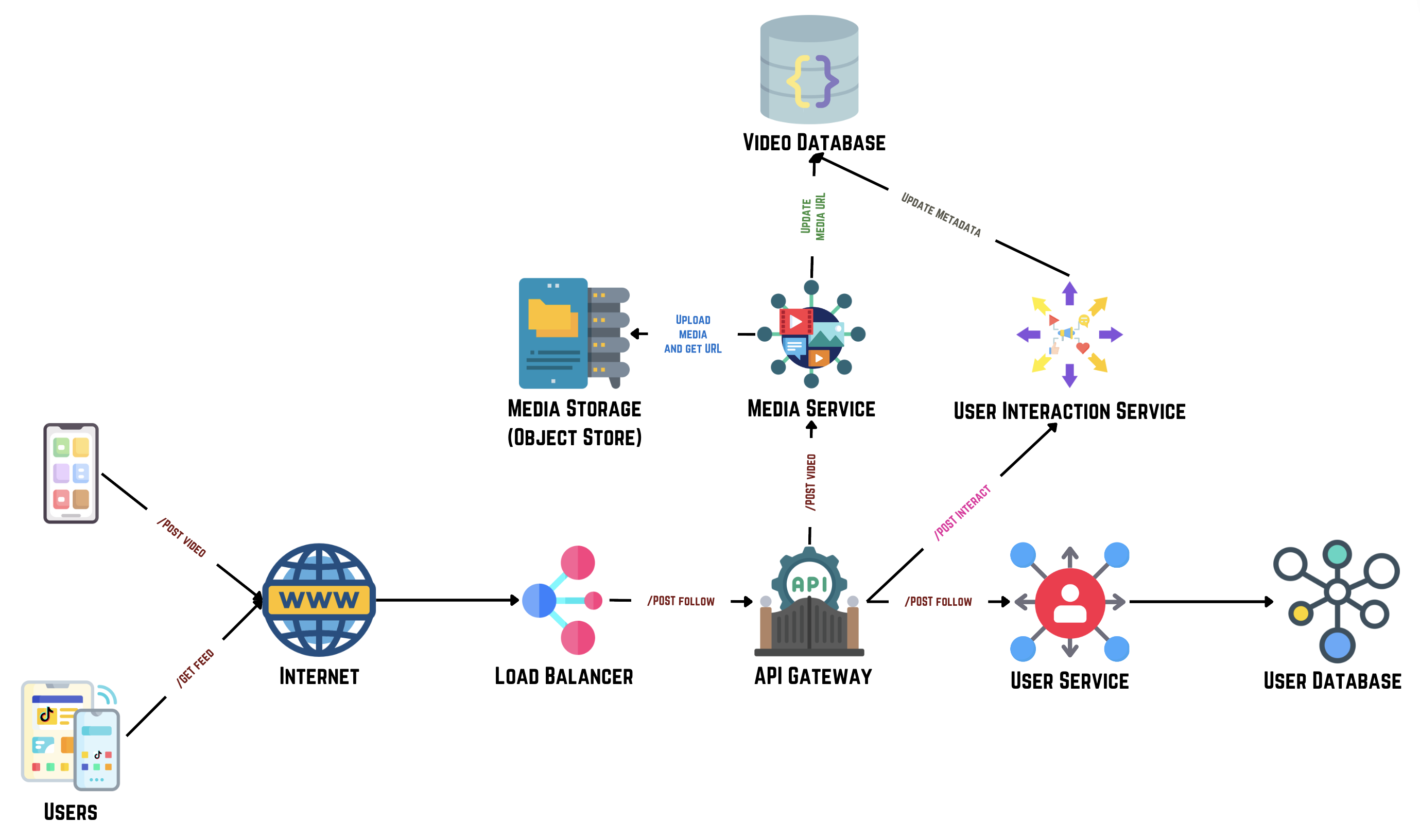 TikTok System Design