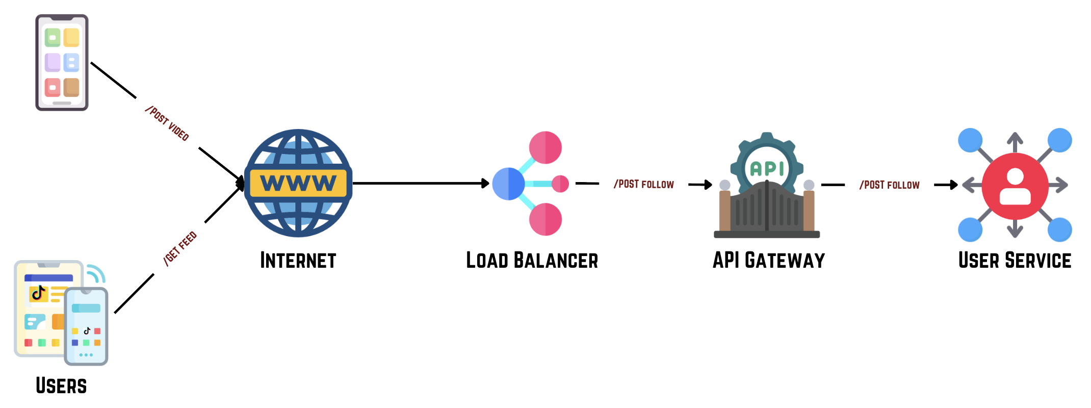 TikTok System Design