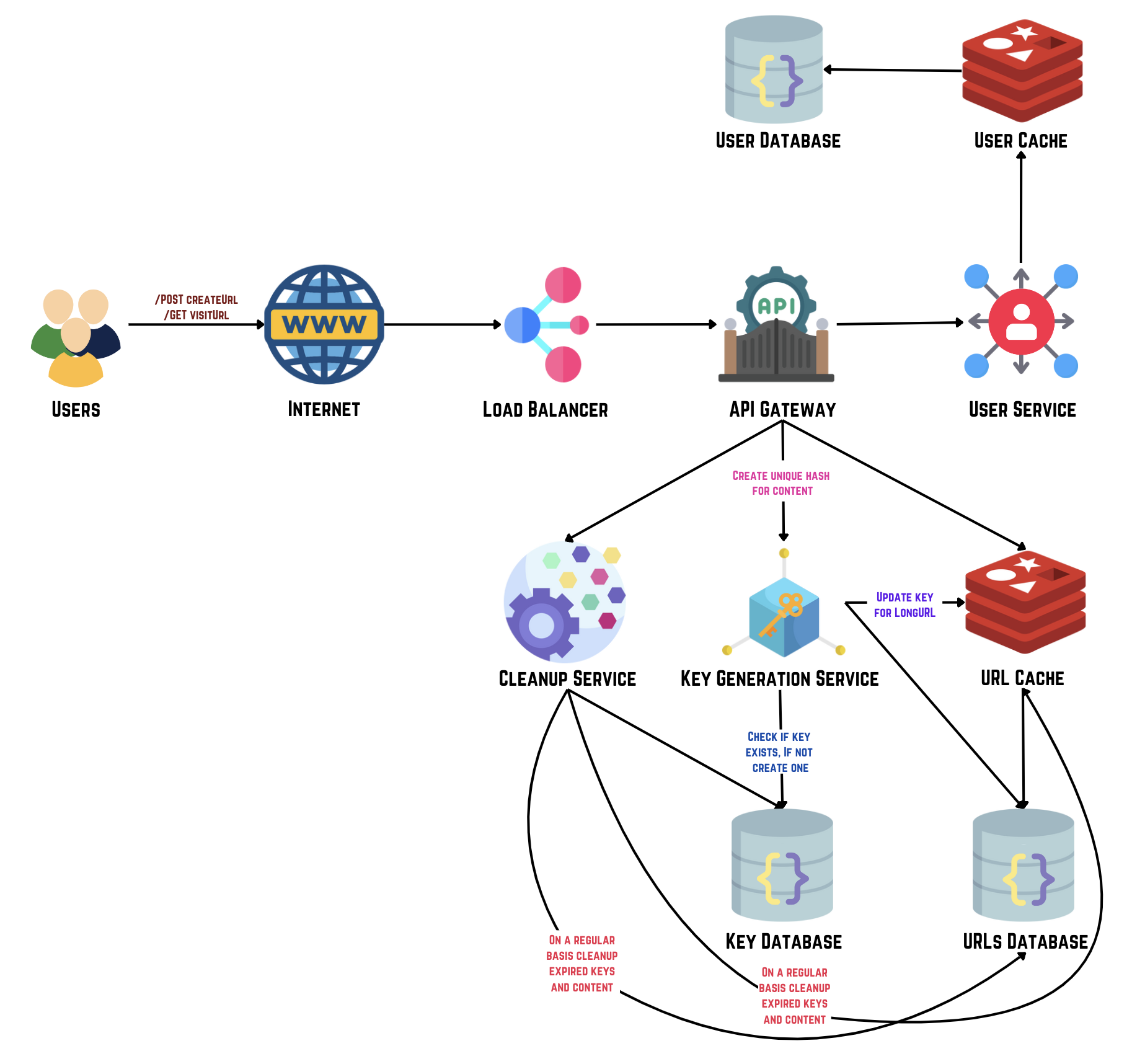 TinyURL System Design