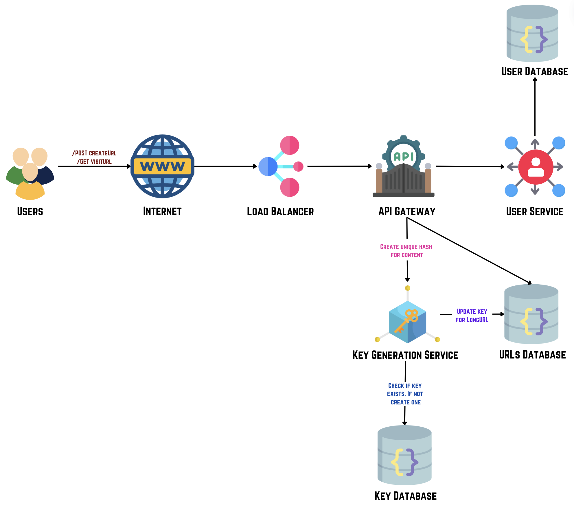 TinyURL System Design