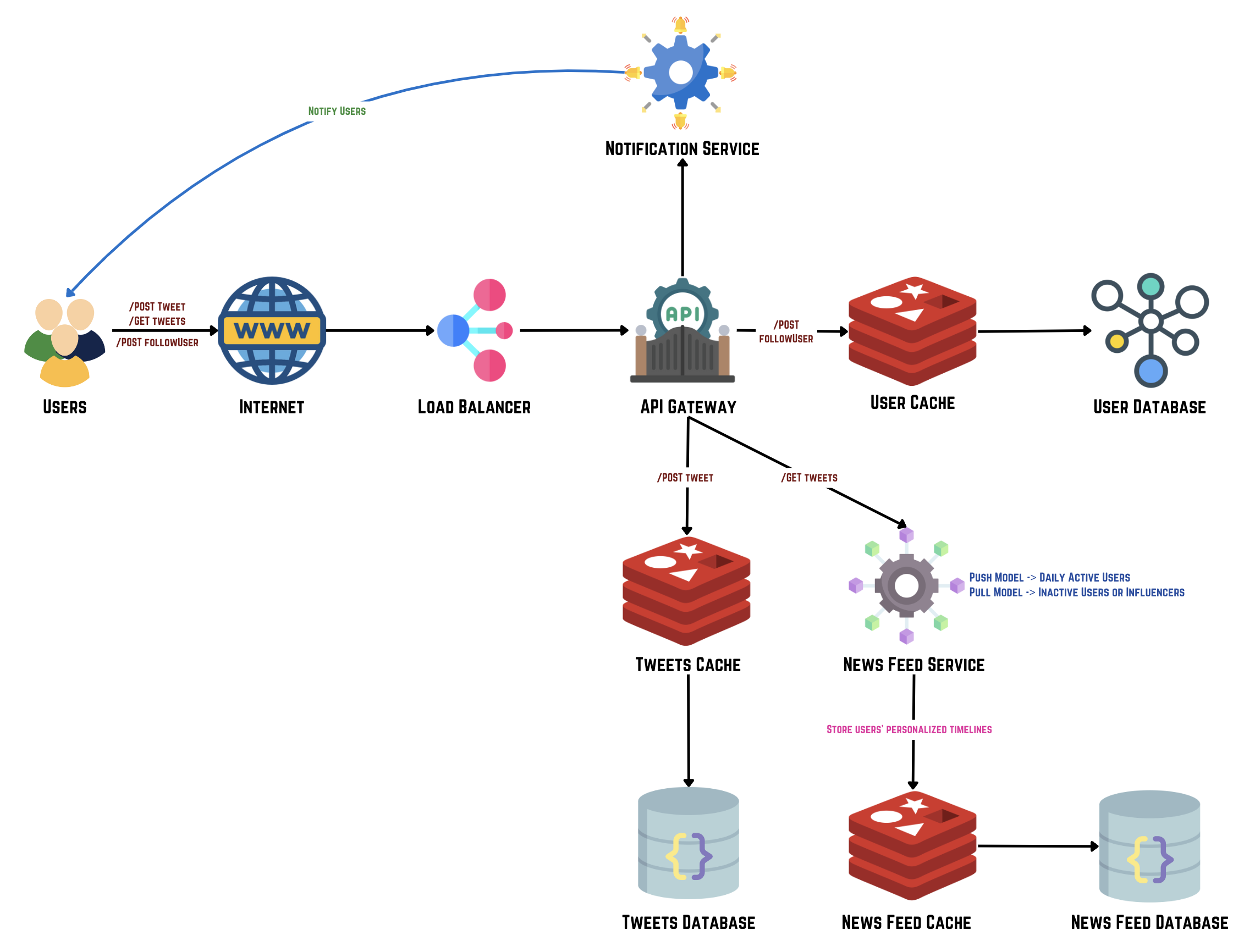 Twitter System Design