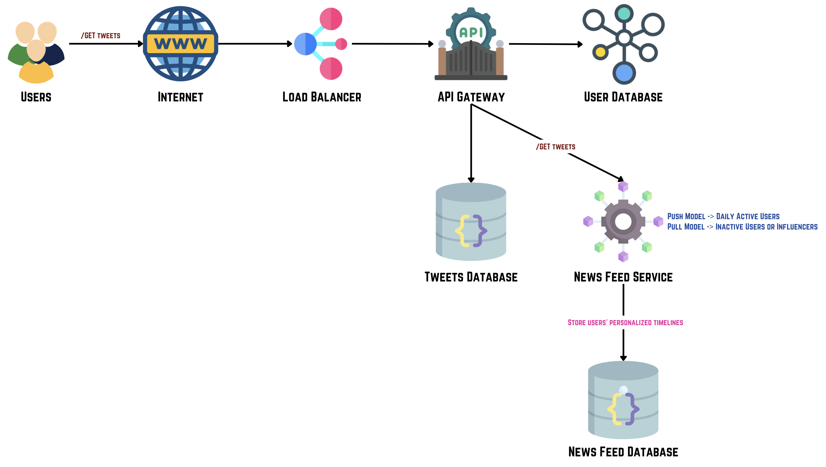 Twitter System Design
