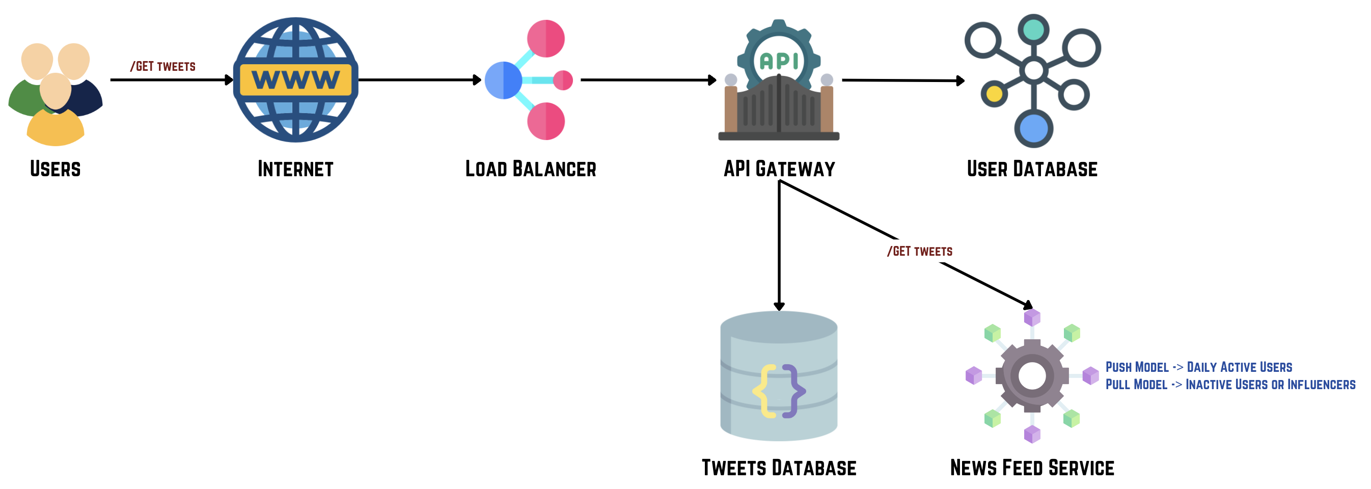 Twitter System Design