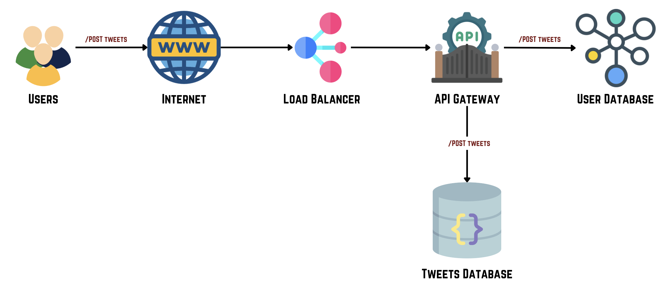 Twitter System Design