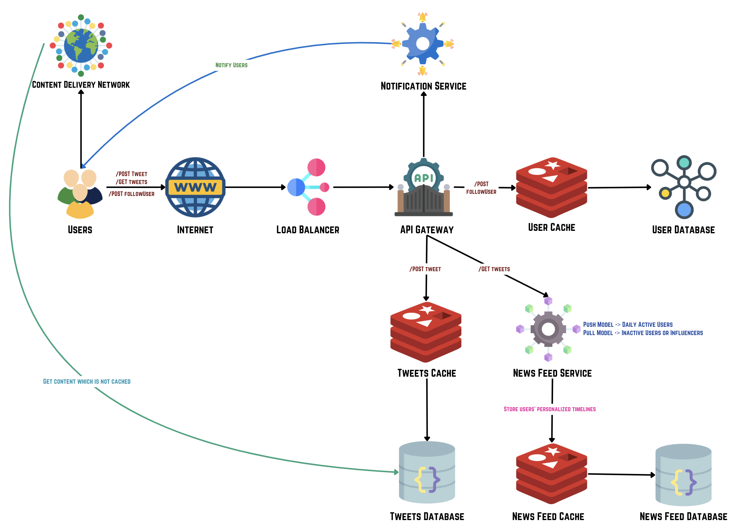 Twitter System Design