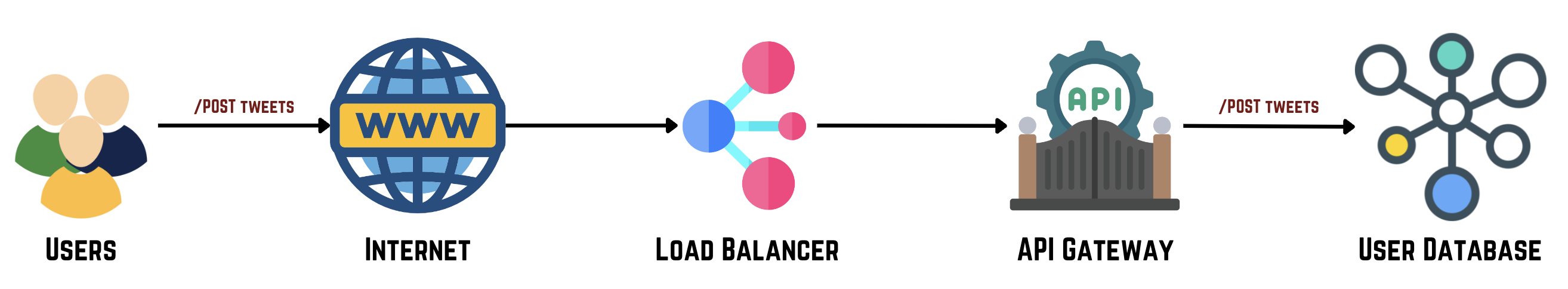 Twitter System Design