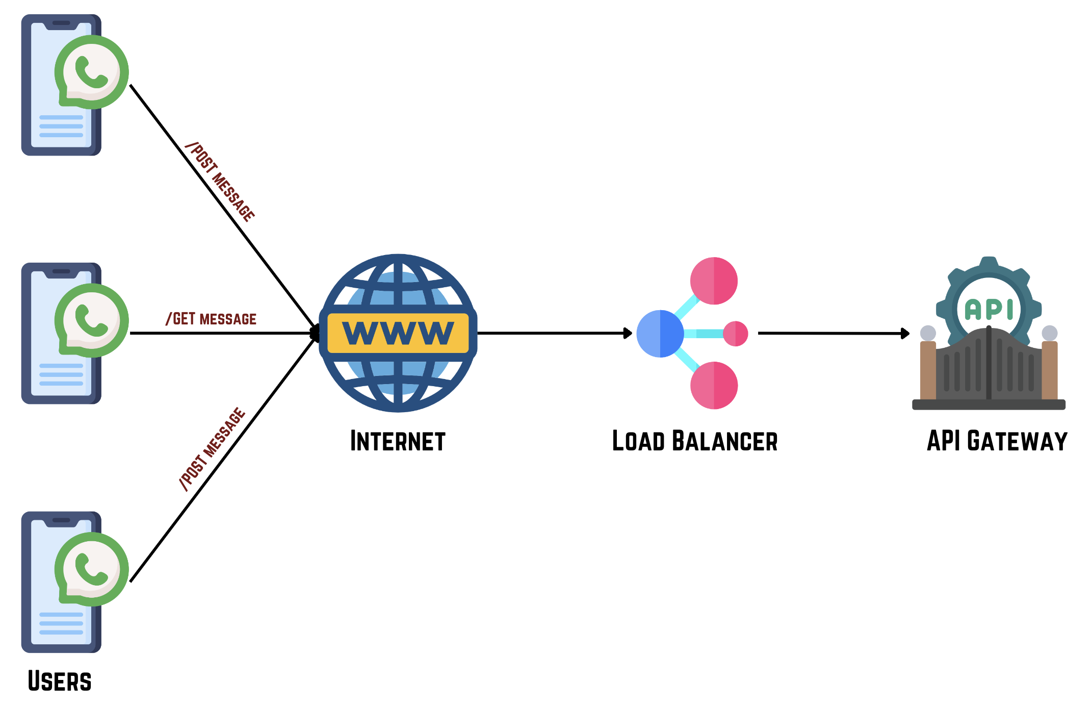 WhatsApp System Design