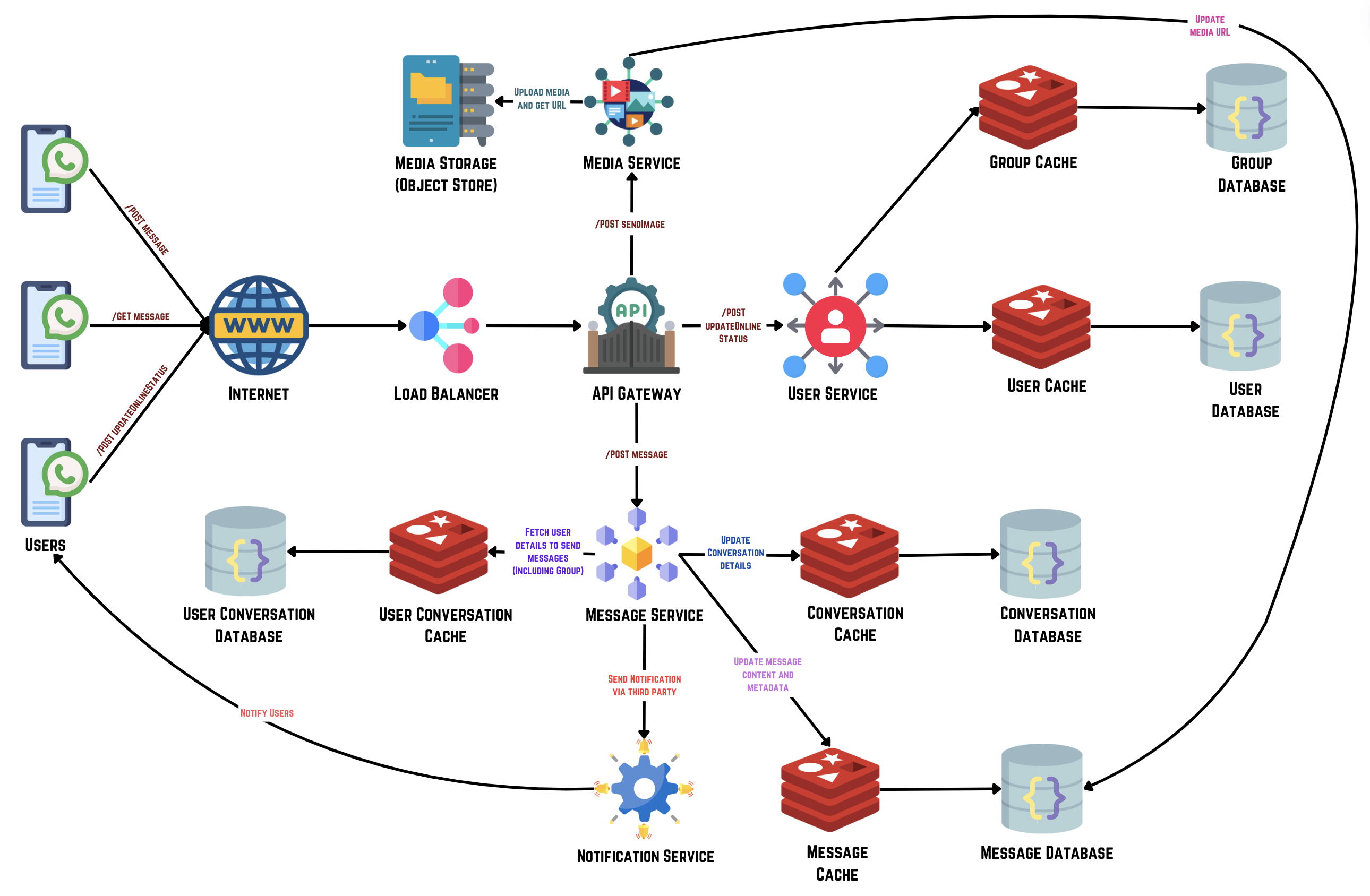 WhatsApp System Design