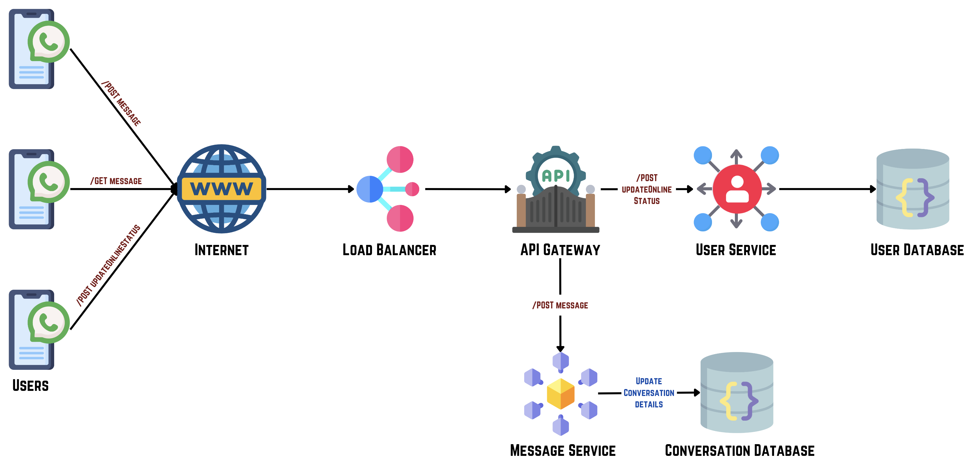 WhatsApp System Design