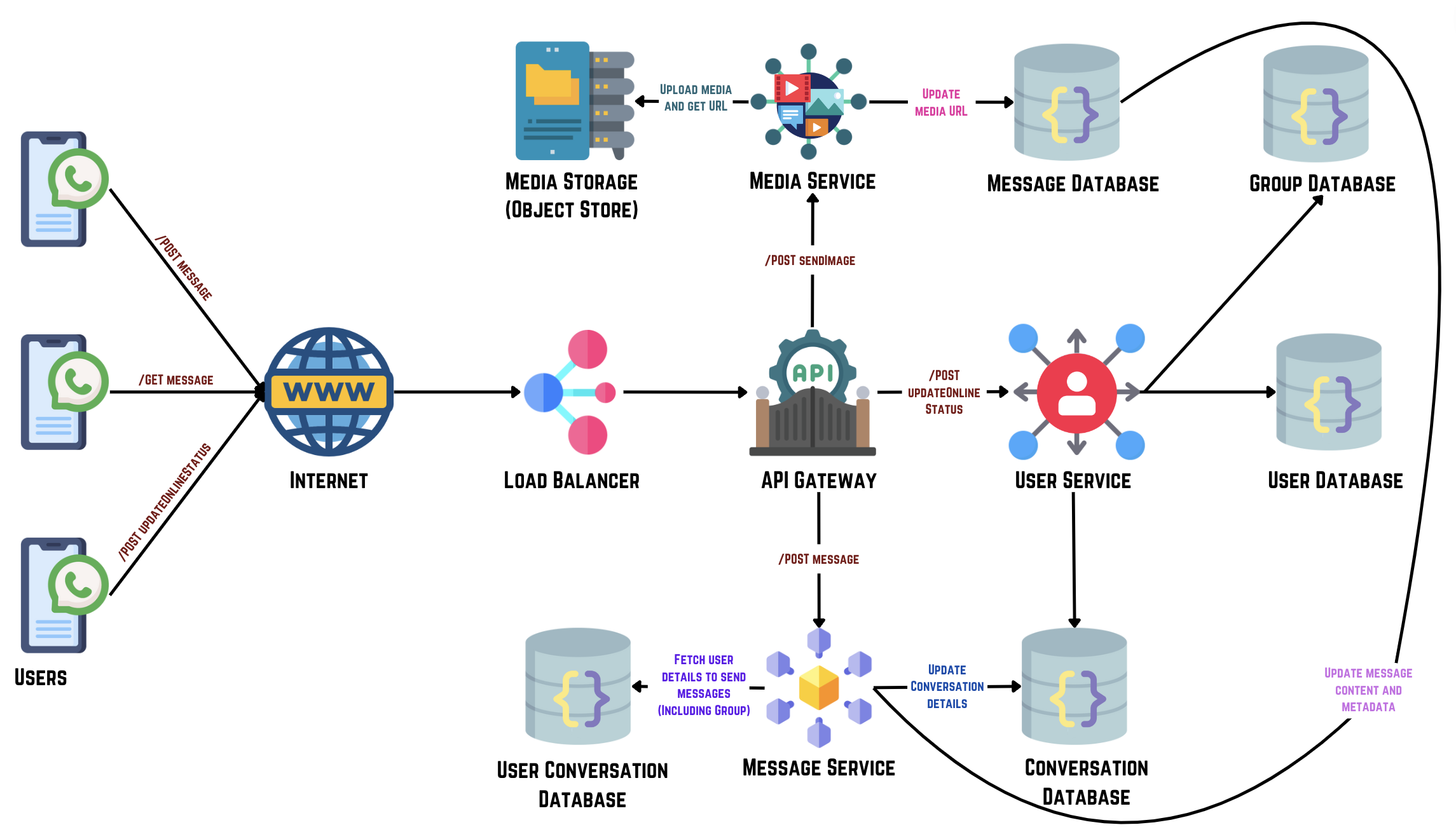 WhatsApp System Design