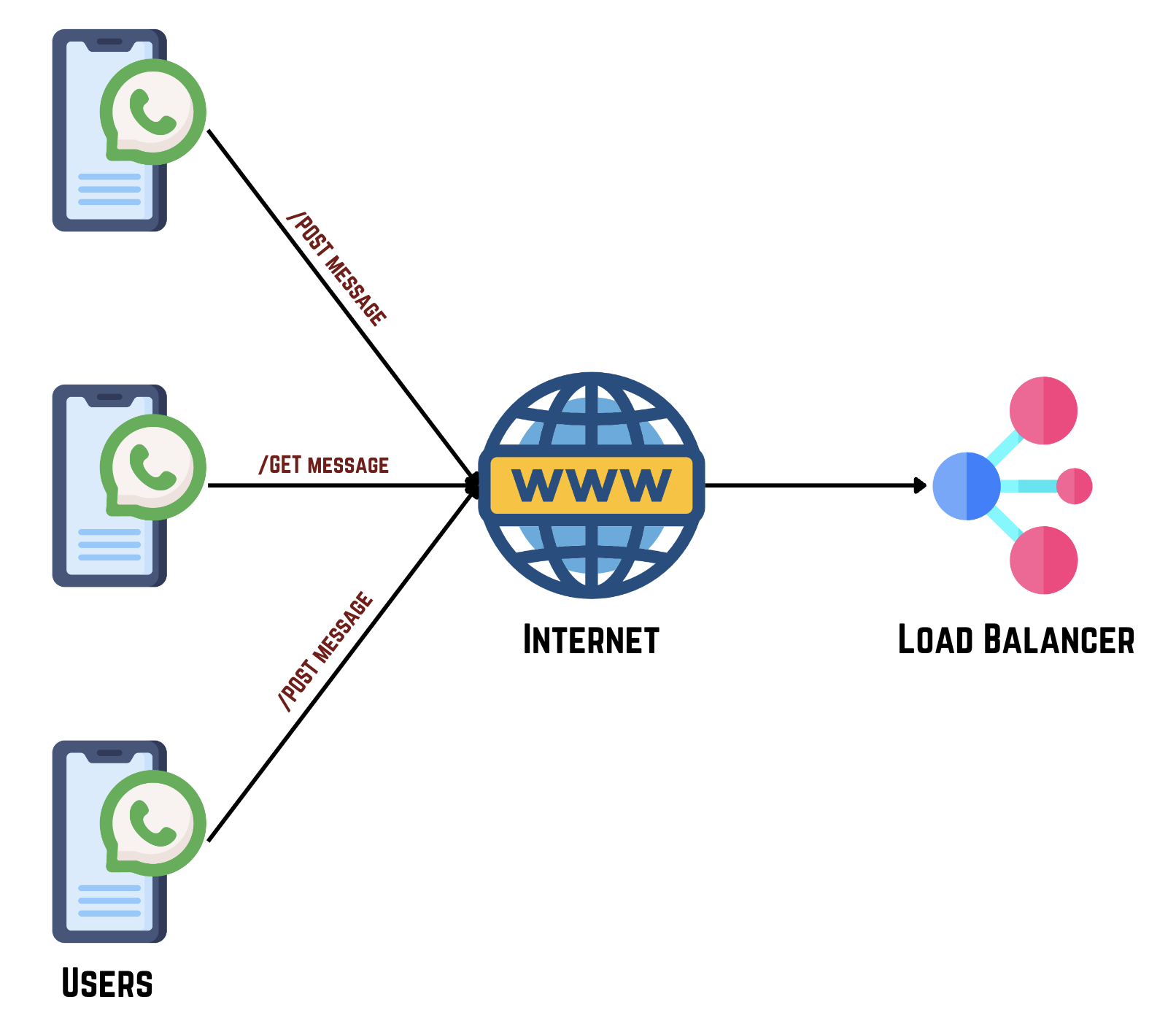 WhatsApp System Design