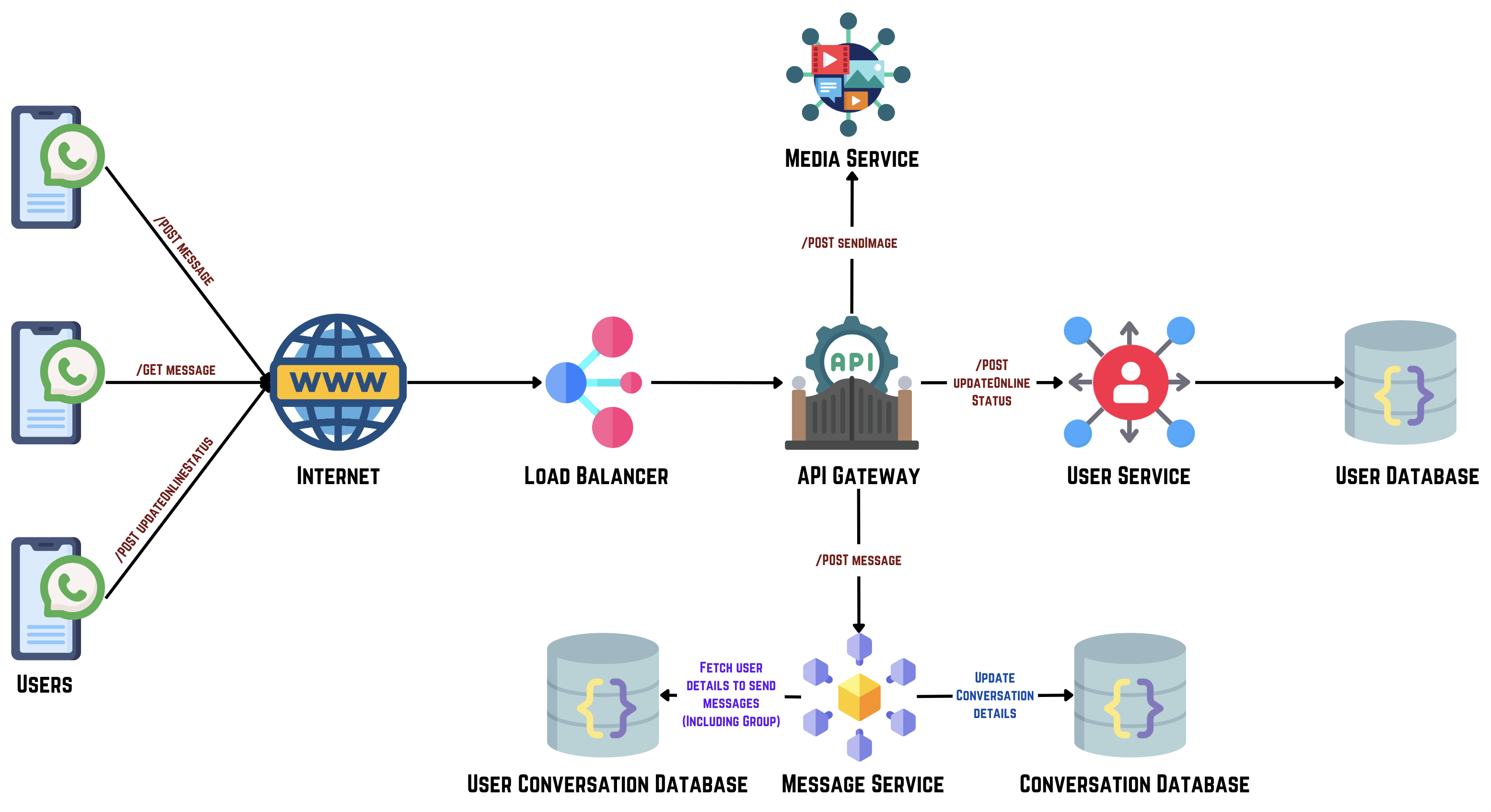 WhatsApp System Design