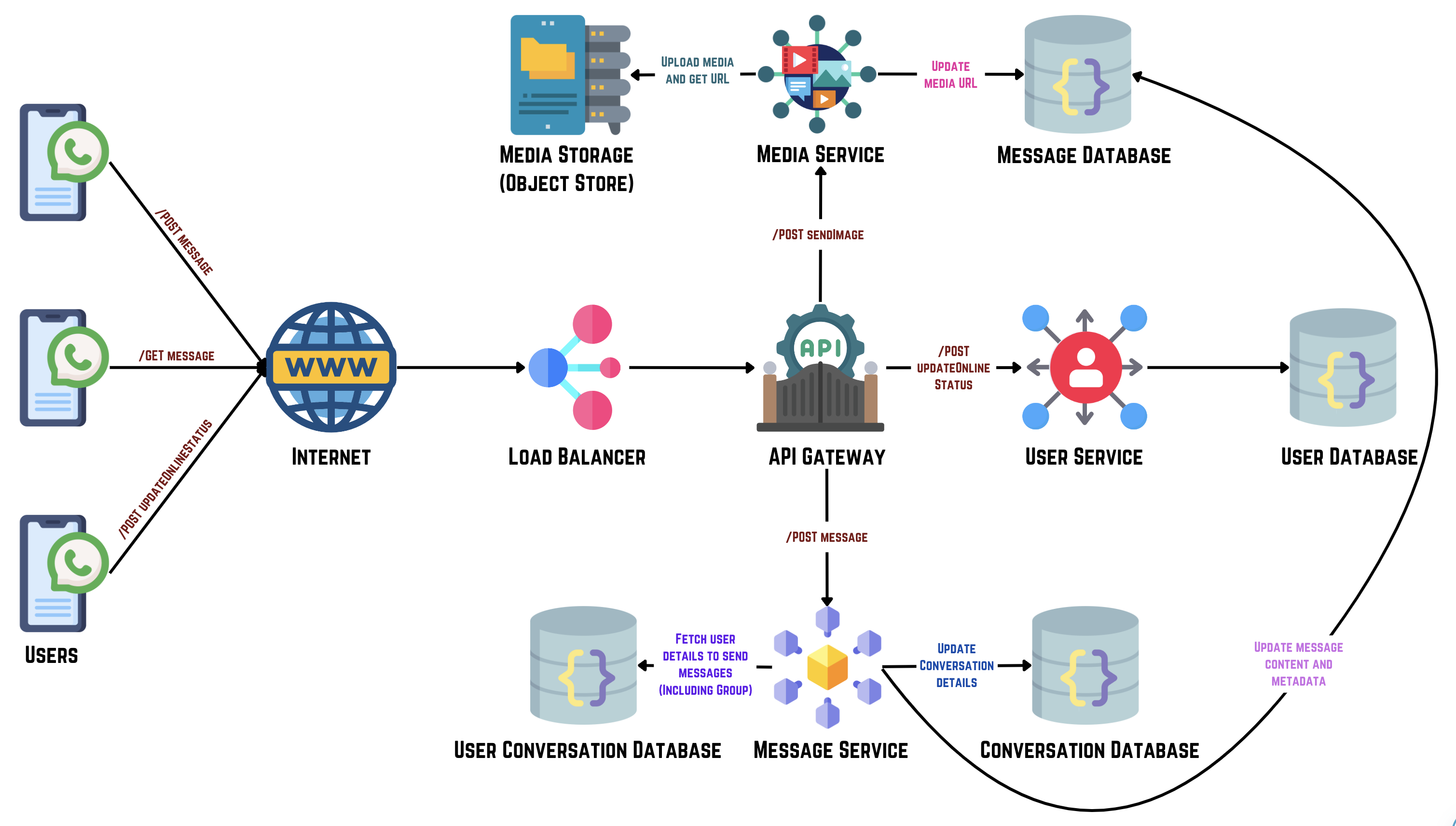 WhatsApp System Design