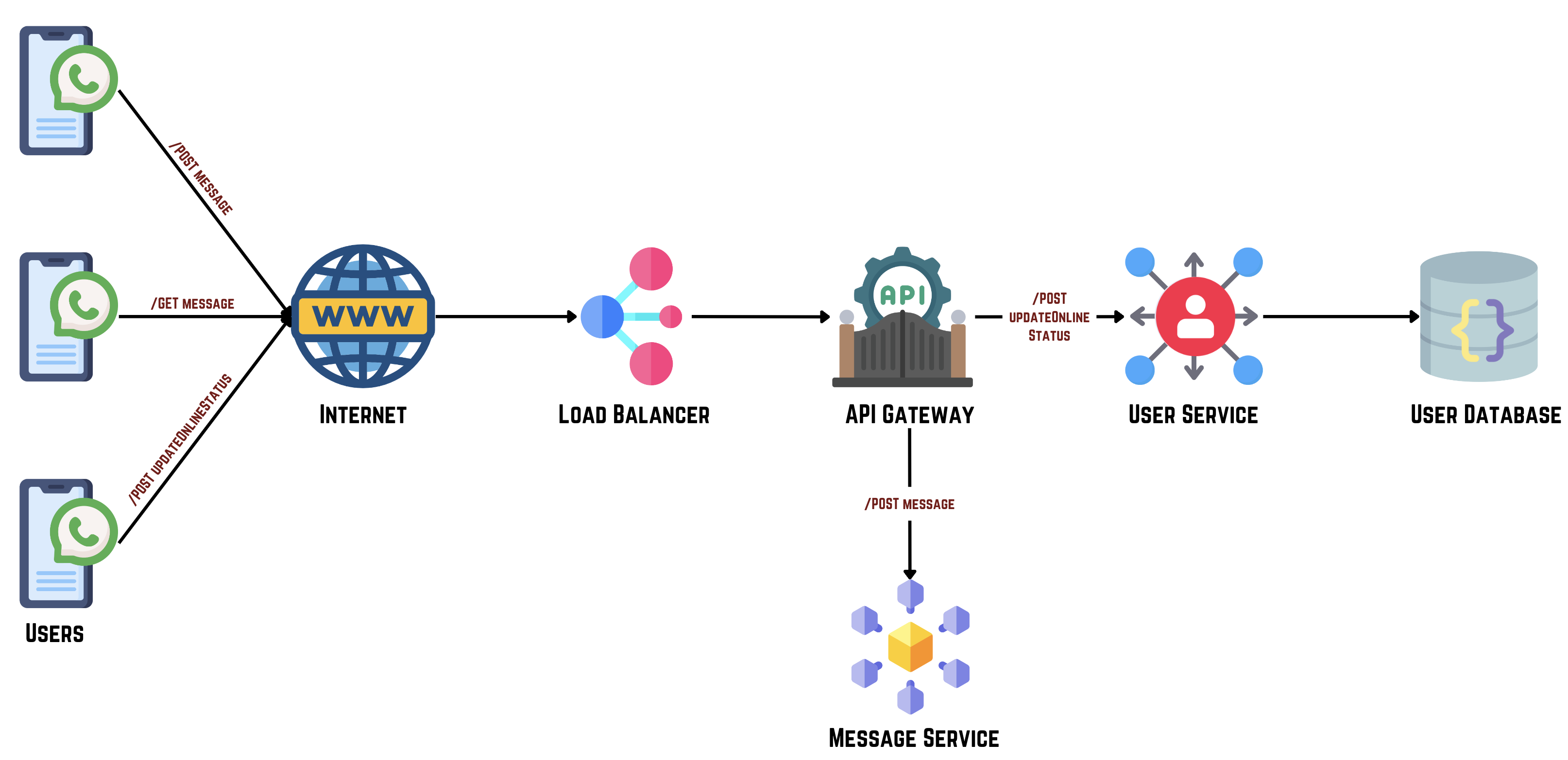 WhatsApp System Design