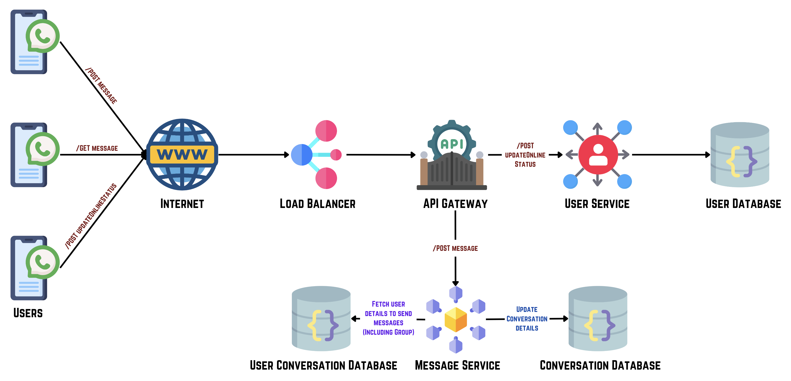 WhatsApp System Design