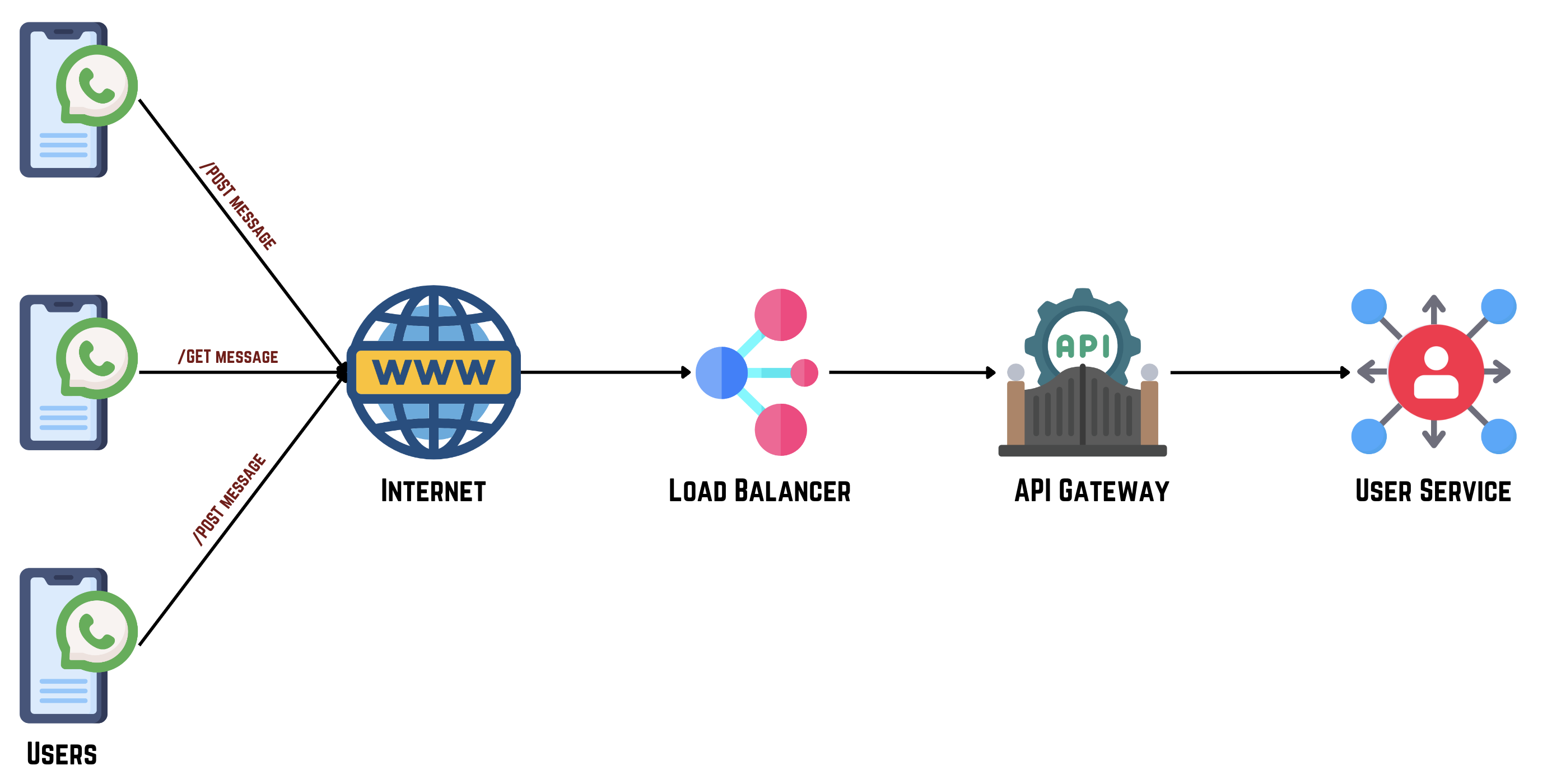 WhatsApp System Design