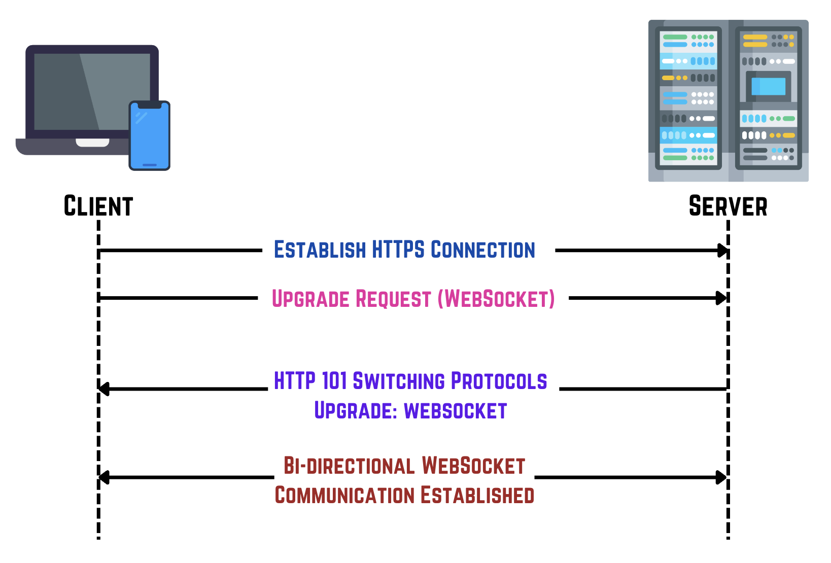 WhatsApp System Design