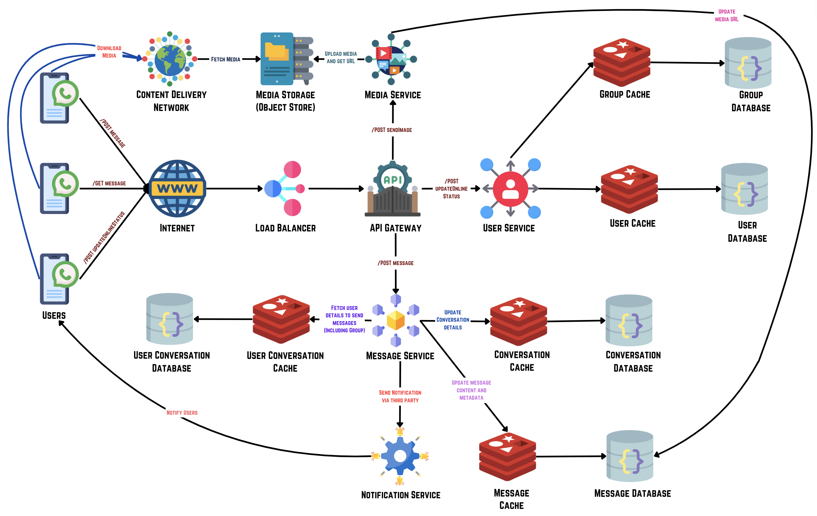 WhatsApp System Design