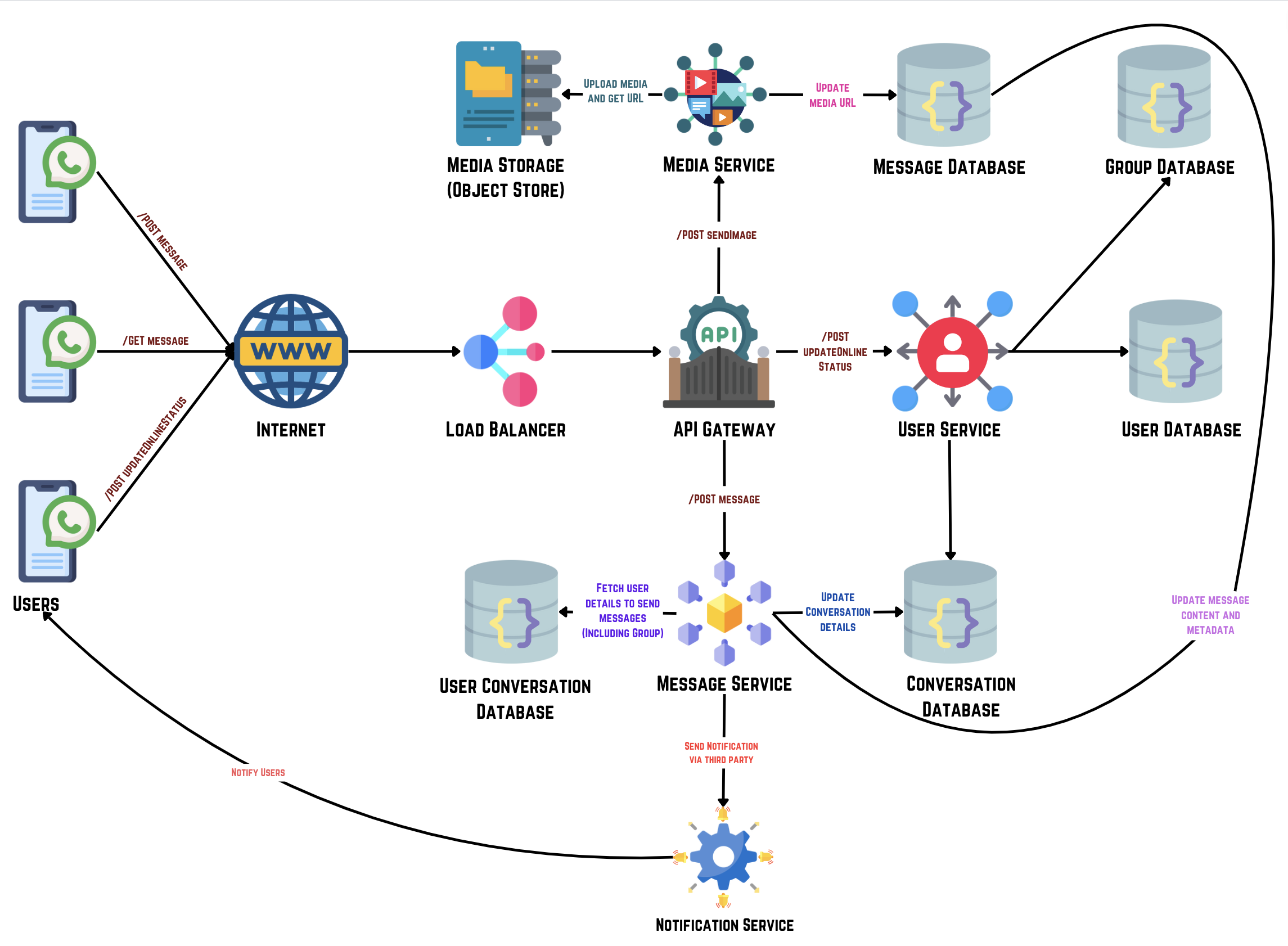 WhatsApp System Design